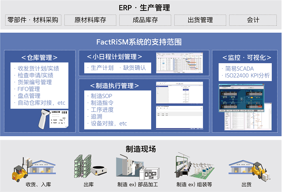 MES解决方案 (FactRiSM)：日立解决方案（中国）有限公司